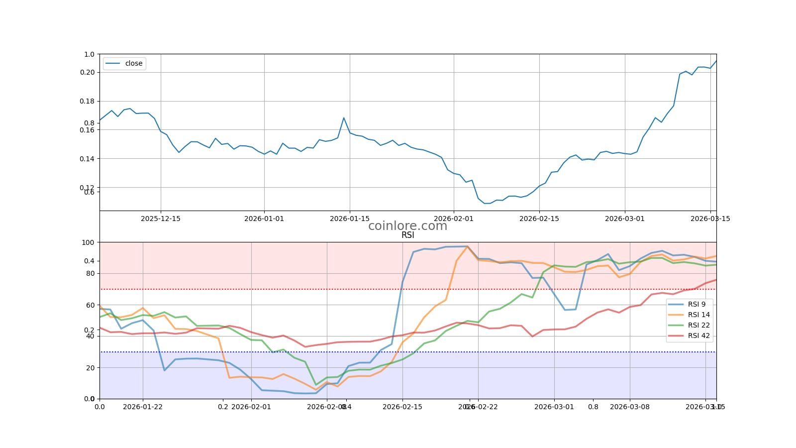Avalaunch RSI indicator
