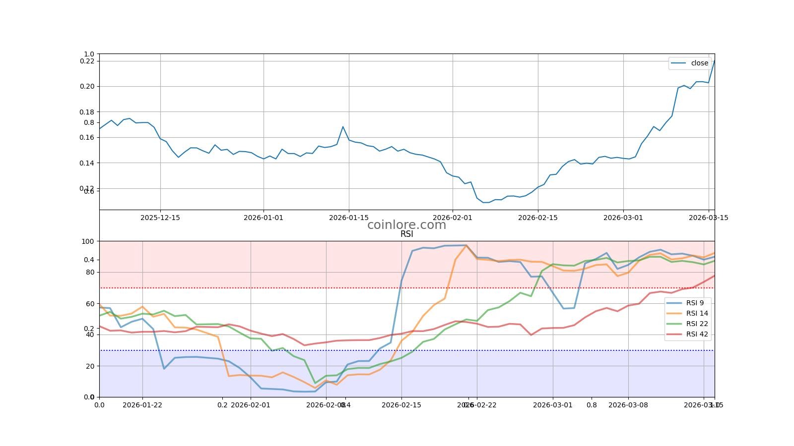 Avalaunch RSI indicator