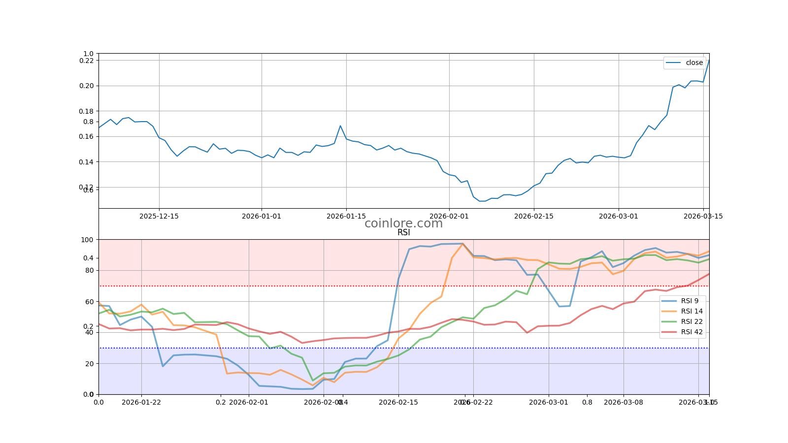 Avalaunch RSI indicator