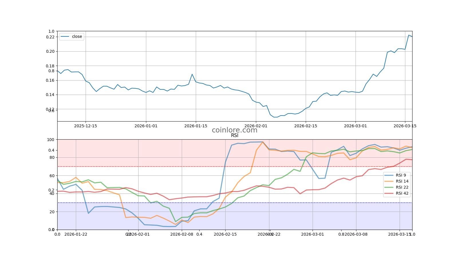 Avalaunch RSI indicator