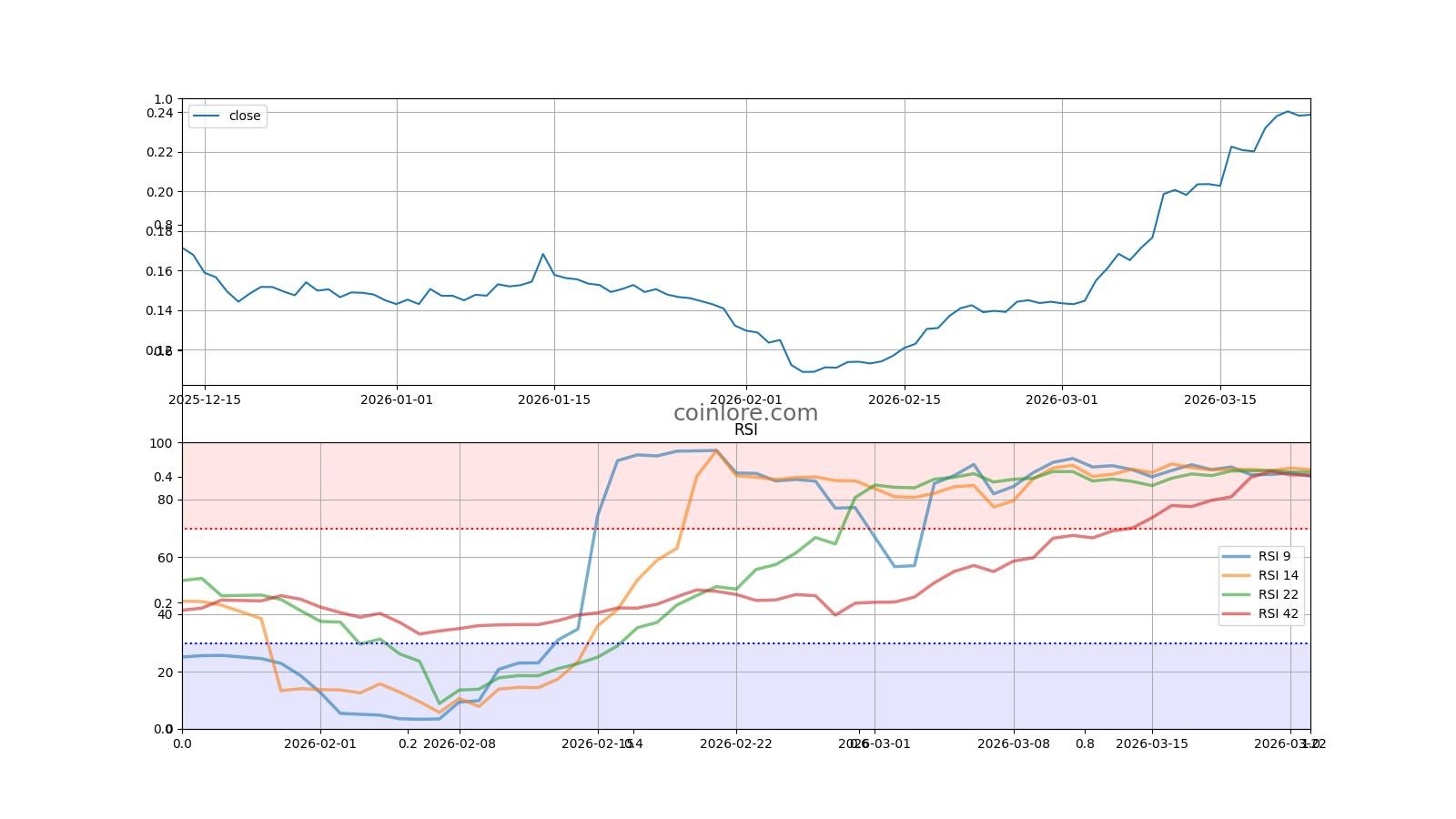 Avalaunch RSI indicator