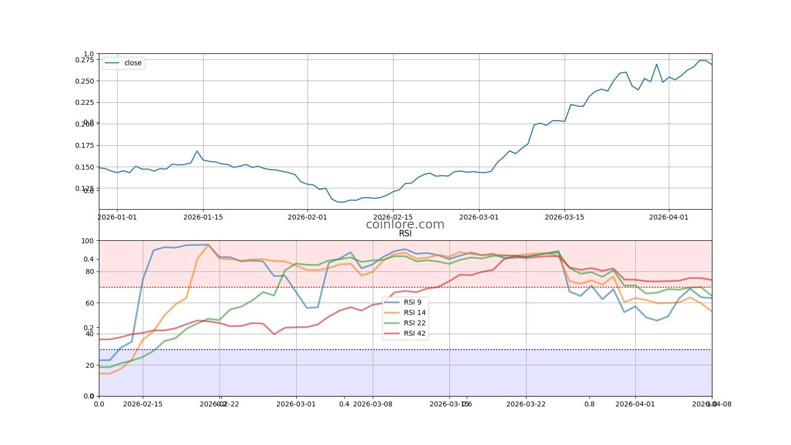 Avalaunch RSI indicator