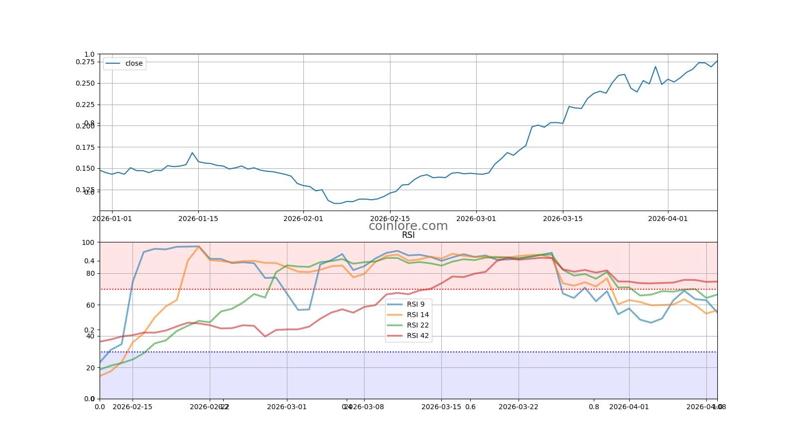 Avalaunch RSI indicator