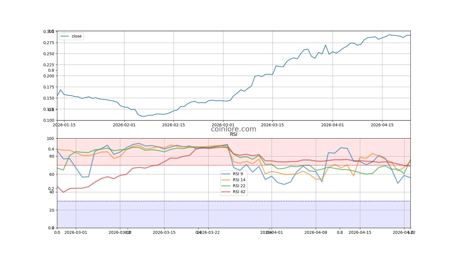 Avalaunch RSI indicator