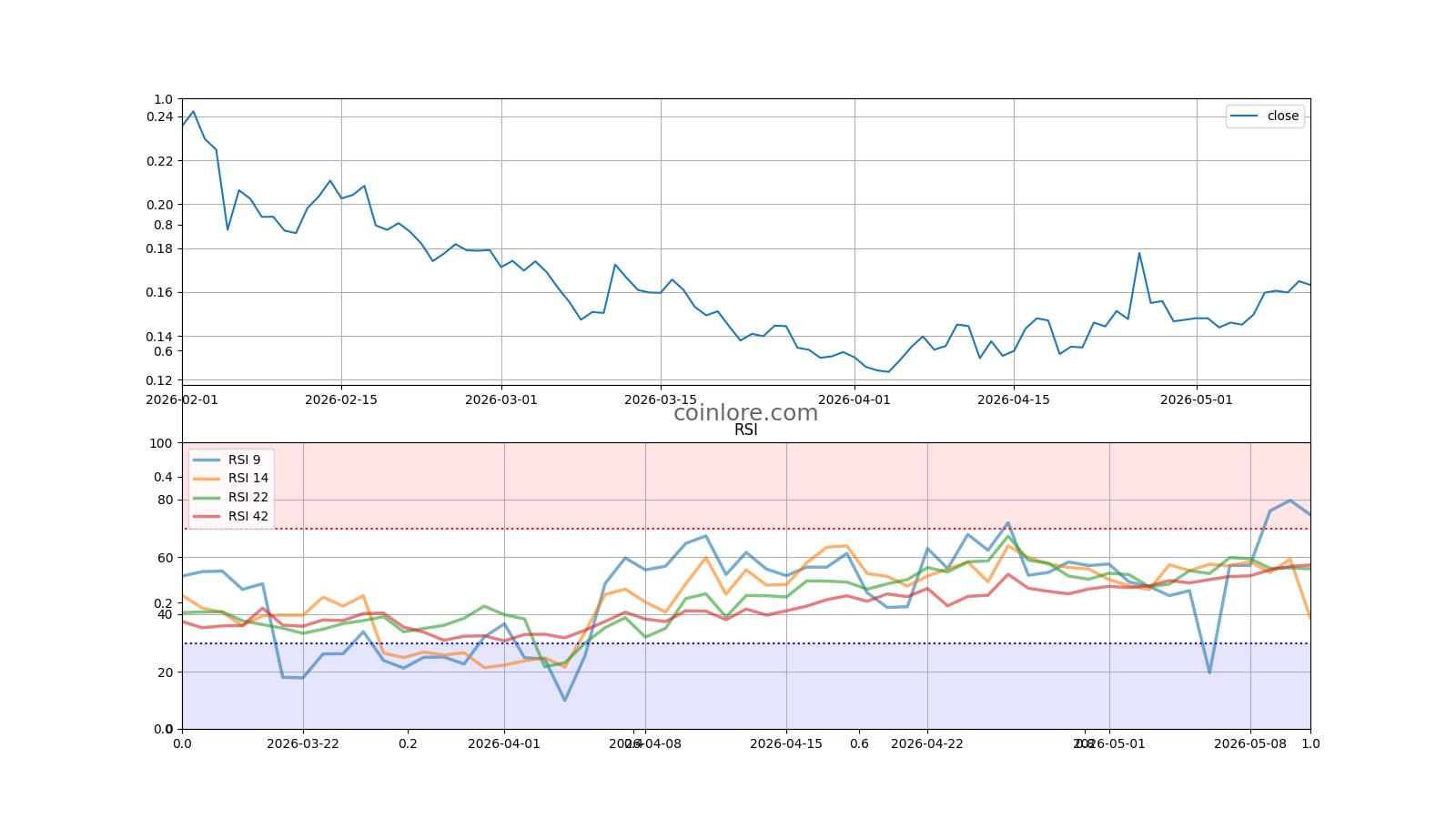 Avantis RSI indicator