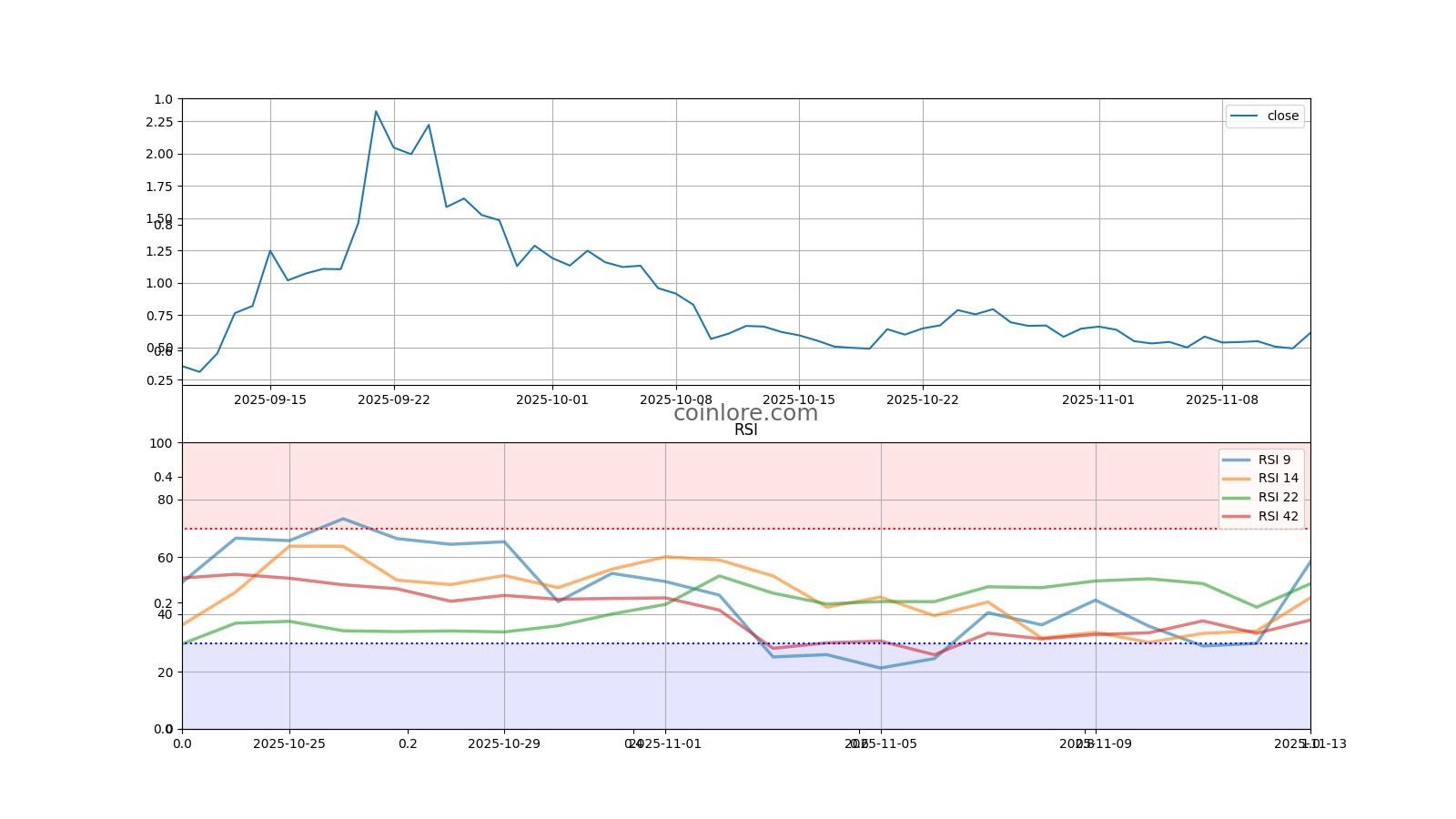 Avantis RSI indicator