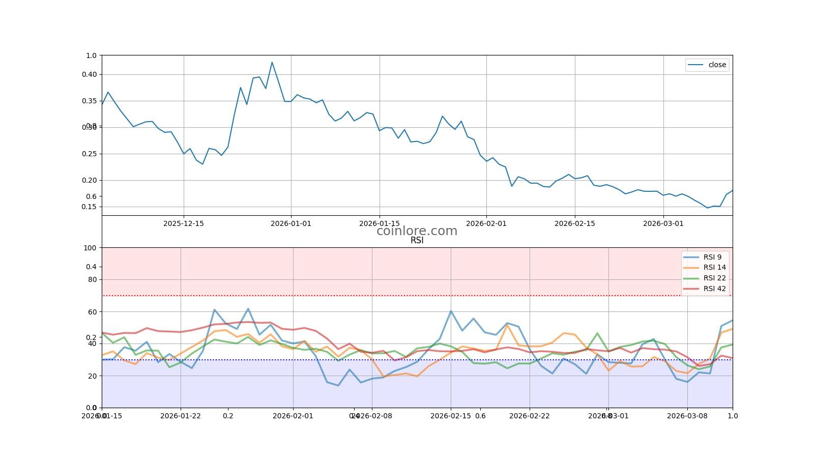 Avantis RSI indicator