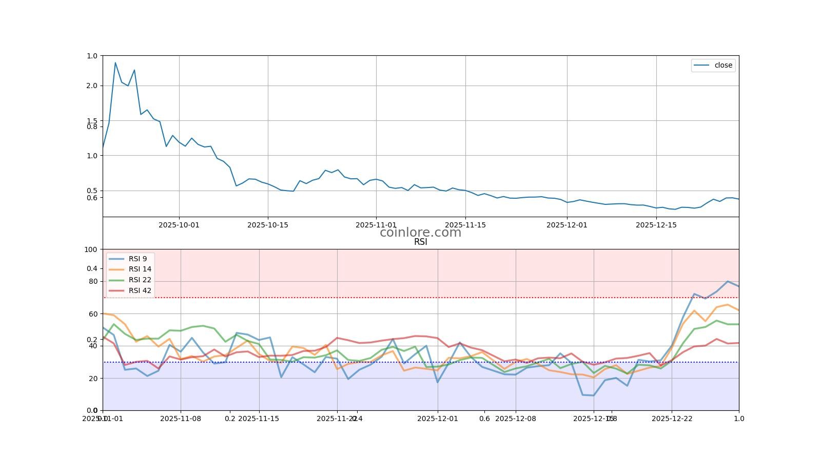 Avantis RSI indicator