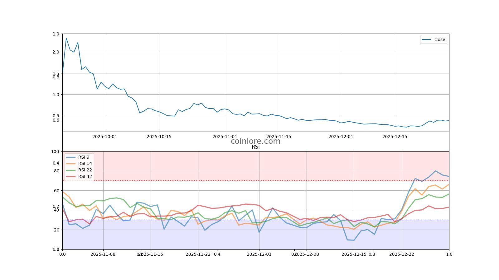 Avantis RSI indicator