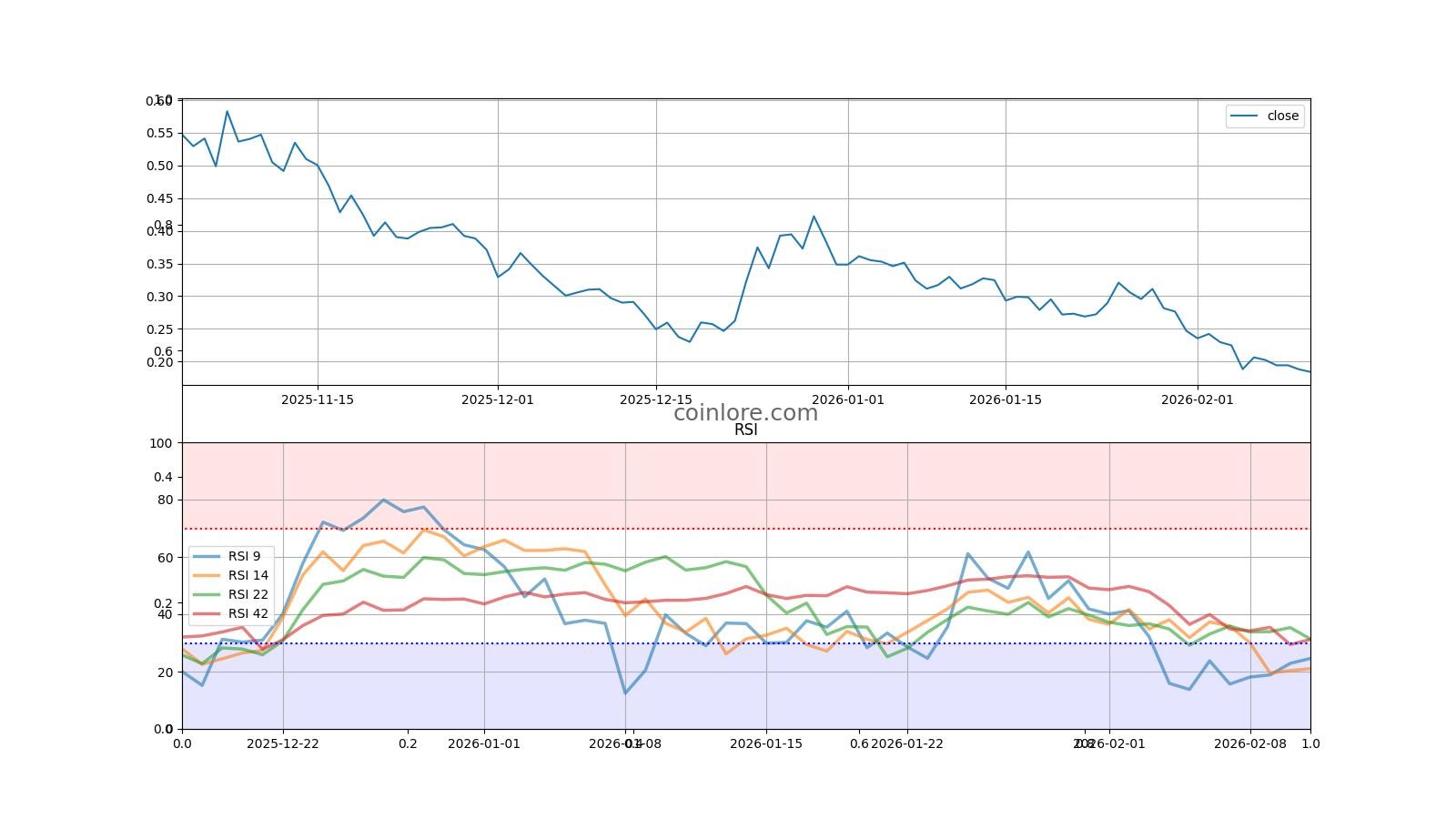 Avantis RSI indicator