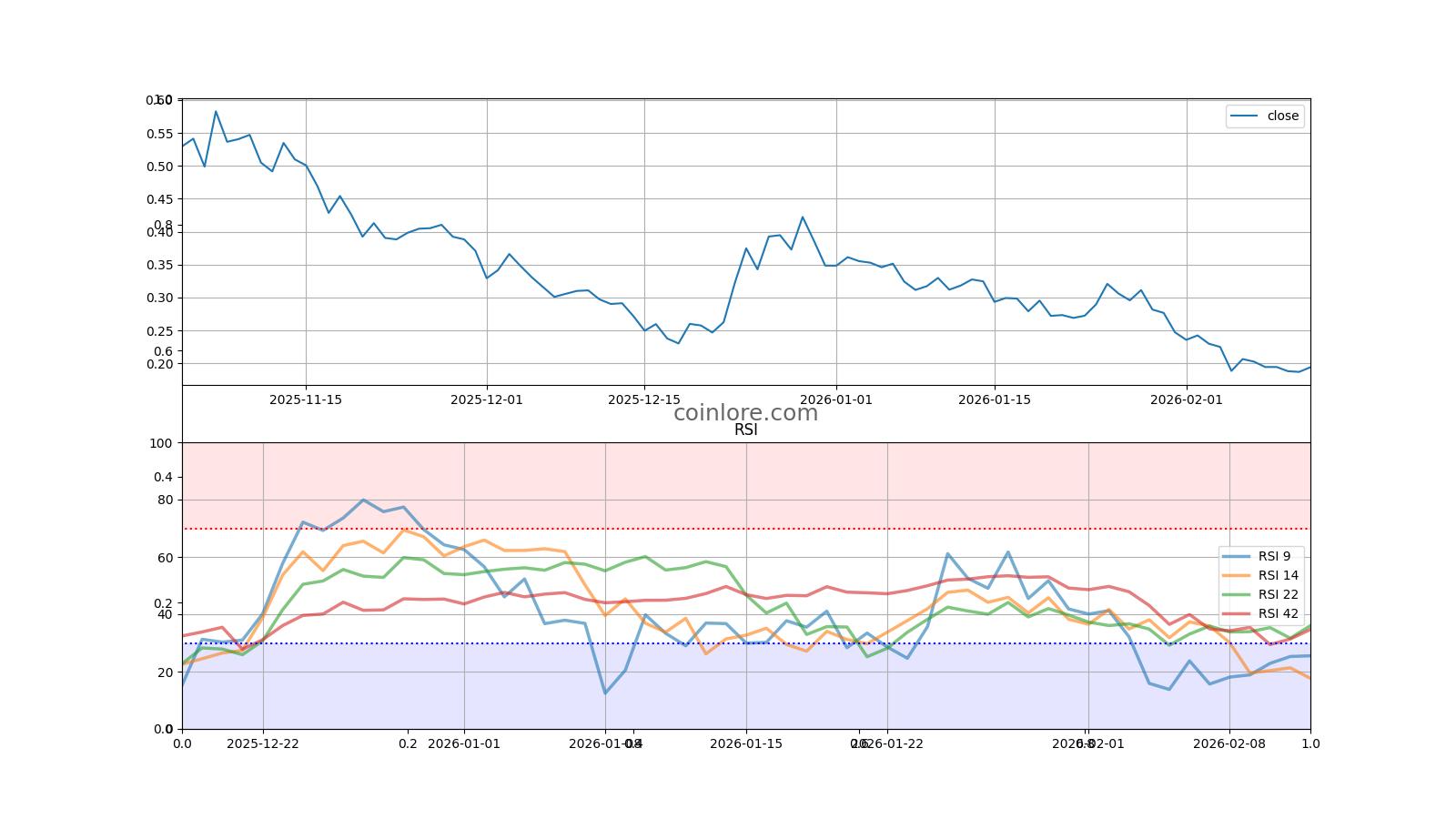 Avantis RSI indicator