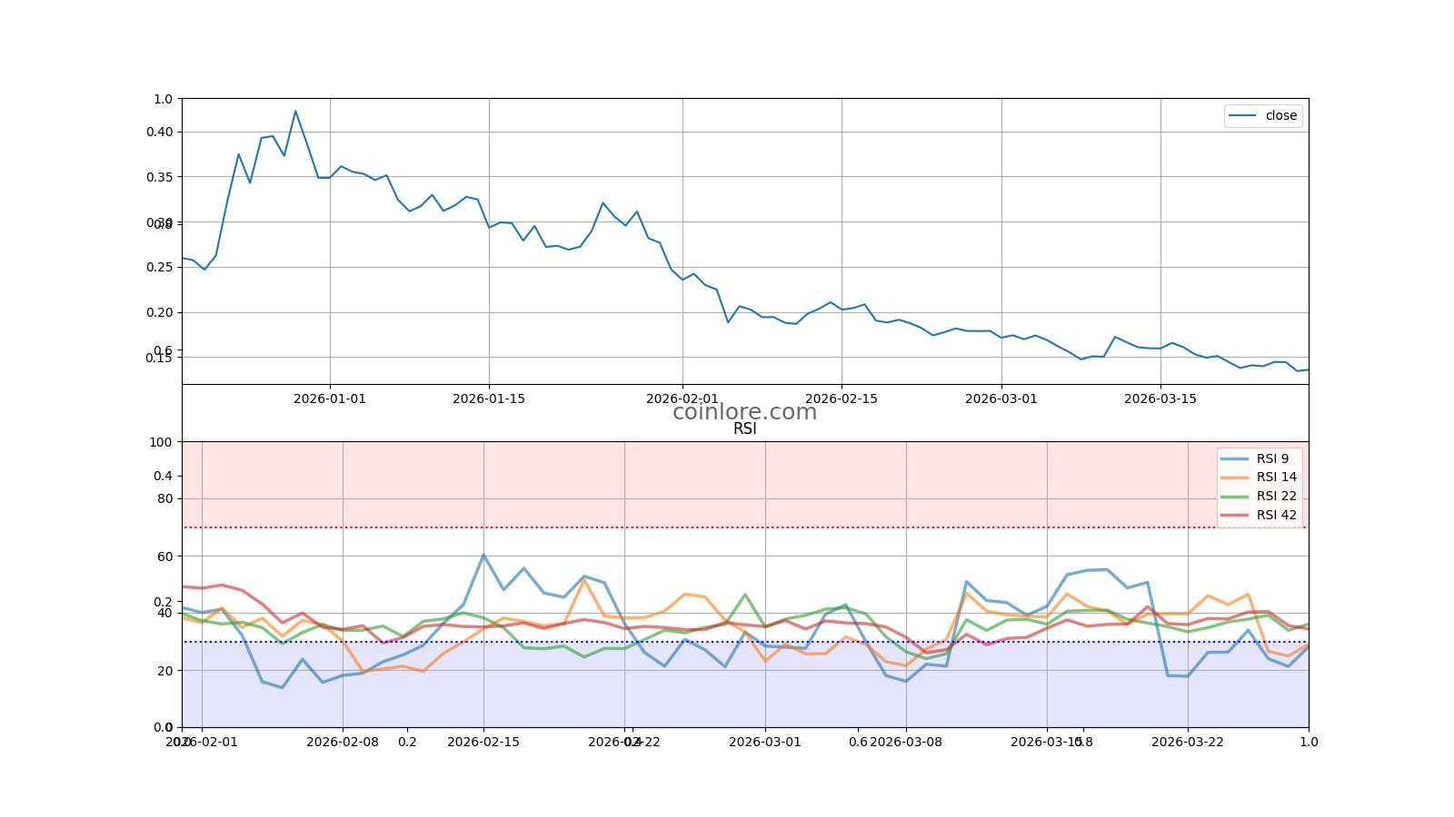 Avantis RSI indicator
