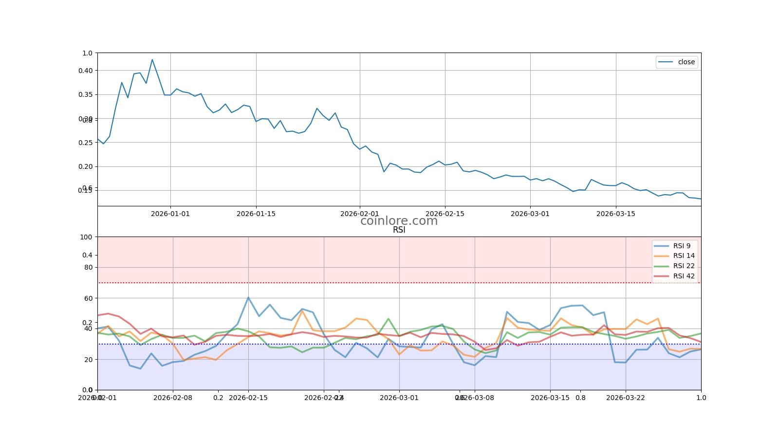 Avantis RSI indicator