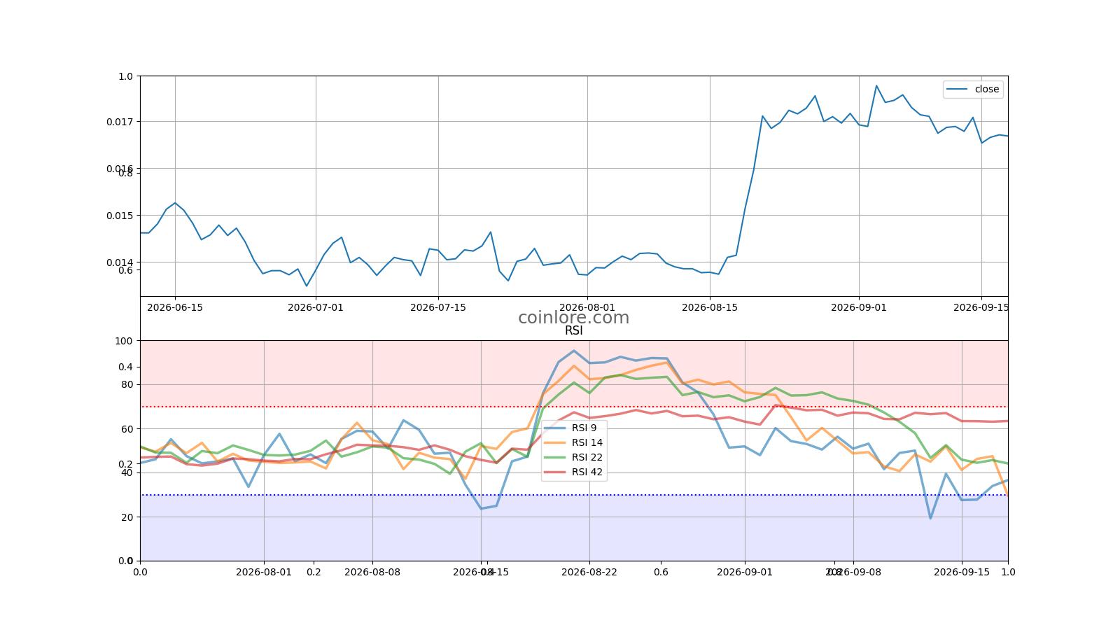 AvatarCoin RSI indicator