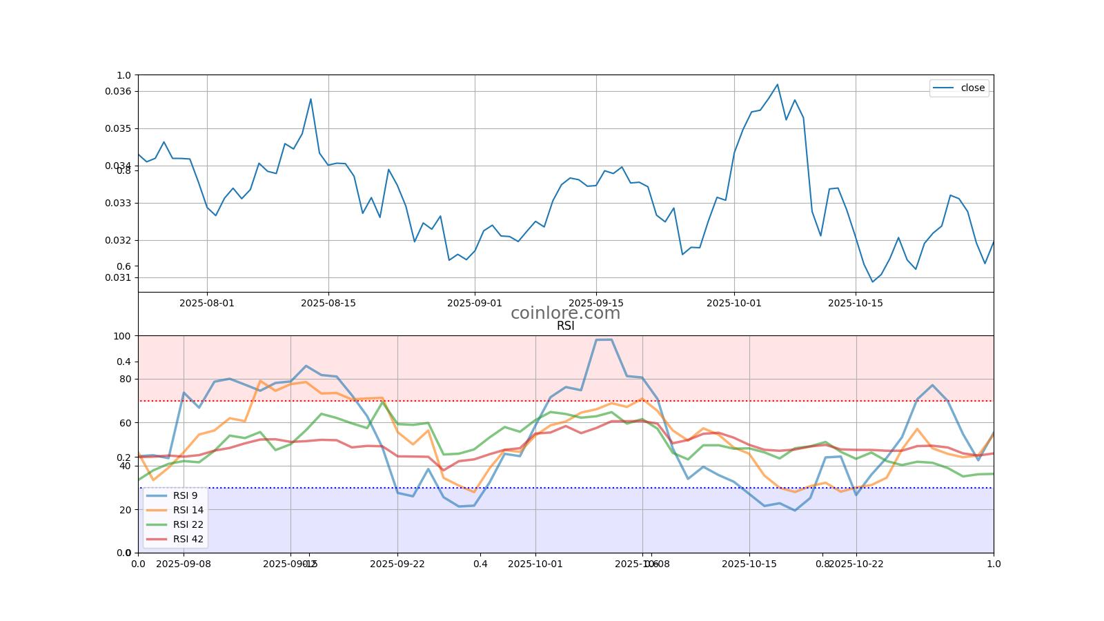 AvatarCoin RSI indicator