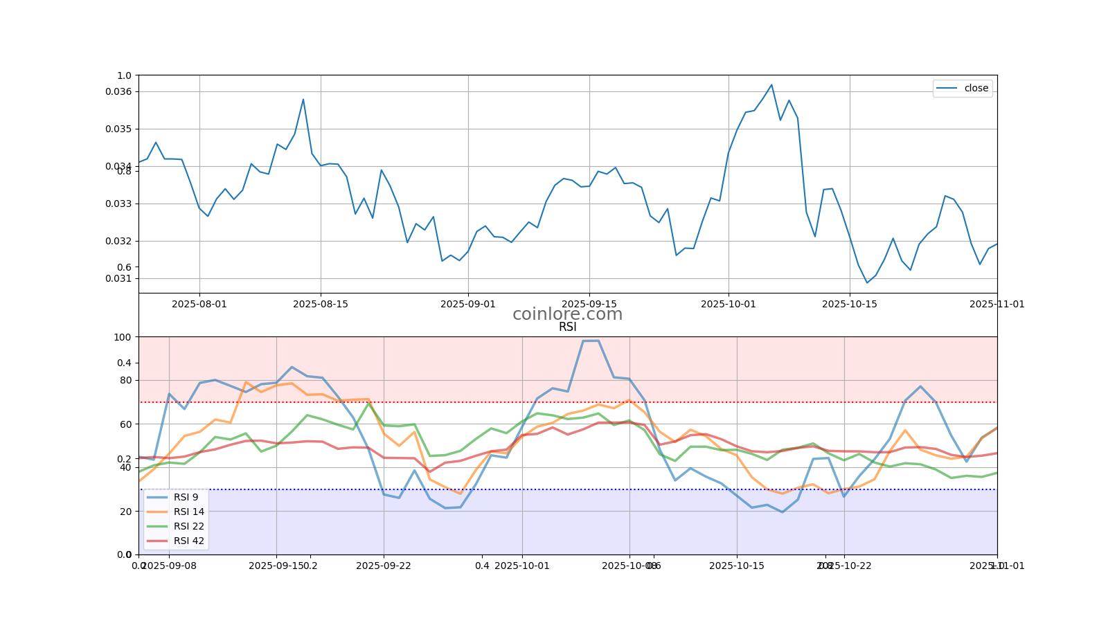 AvatarCoin RSI indicator