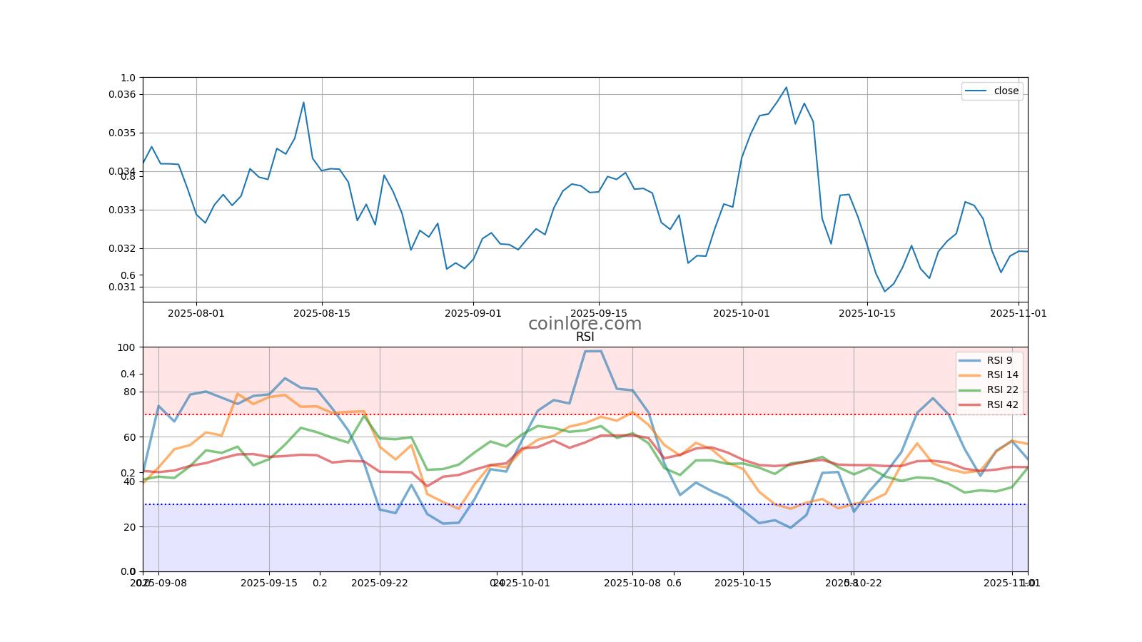 AvatarCoin RSI indicator