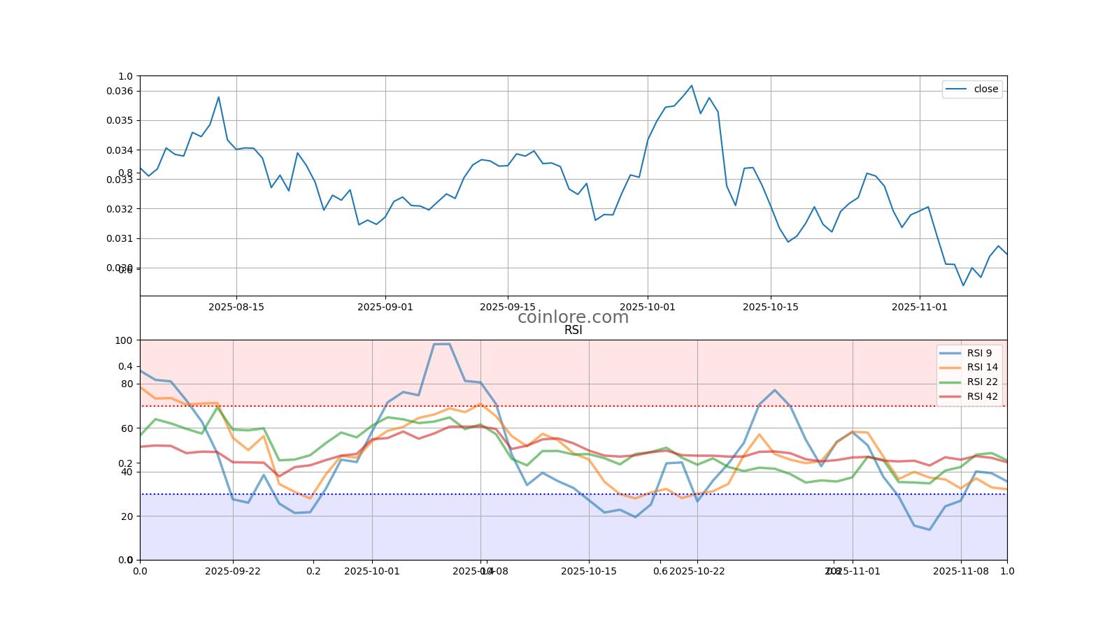 AvatarCoin RSI indicator