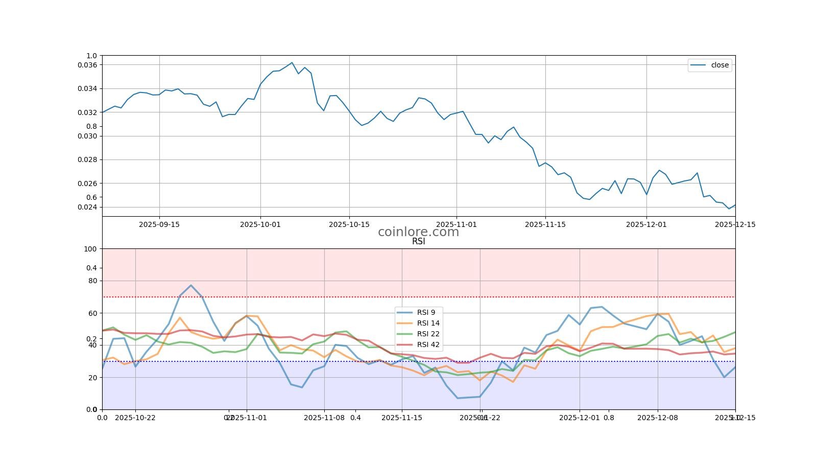 AvatarCoin RSI indicator
