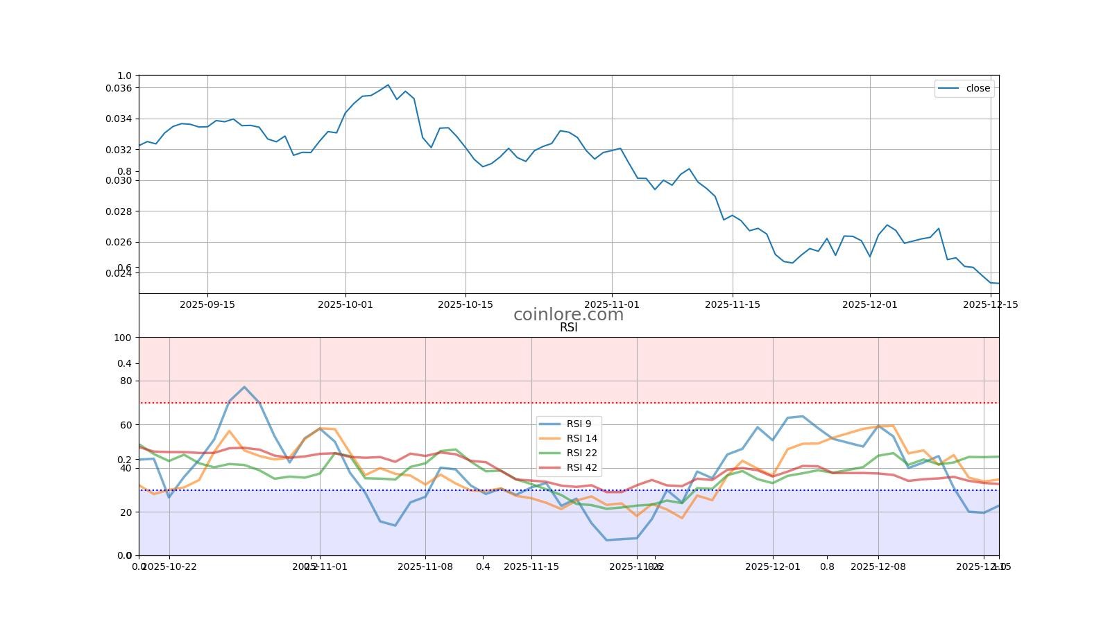 AvatarCoin RSI indicator