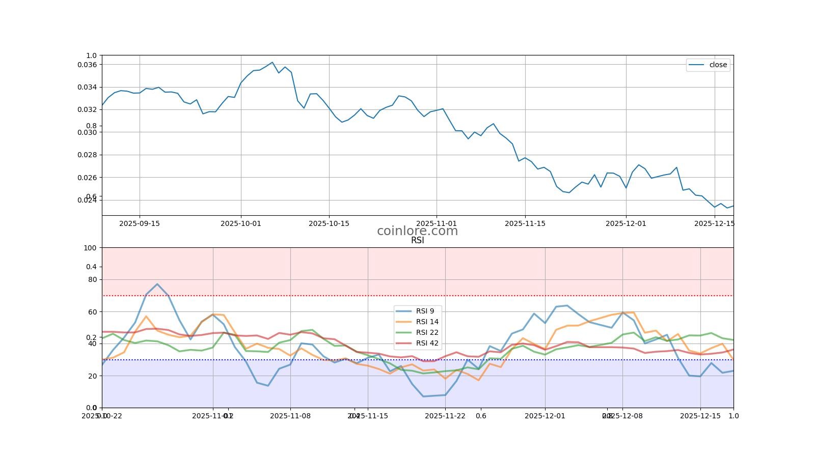 AvatarCoin RSI indicator