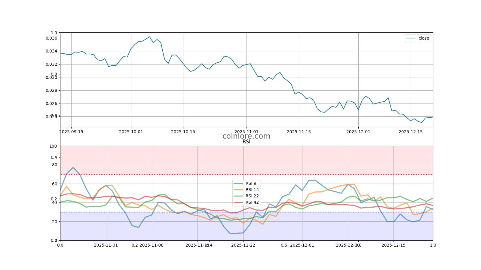 AvatarCoin RSI indicator