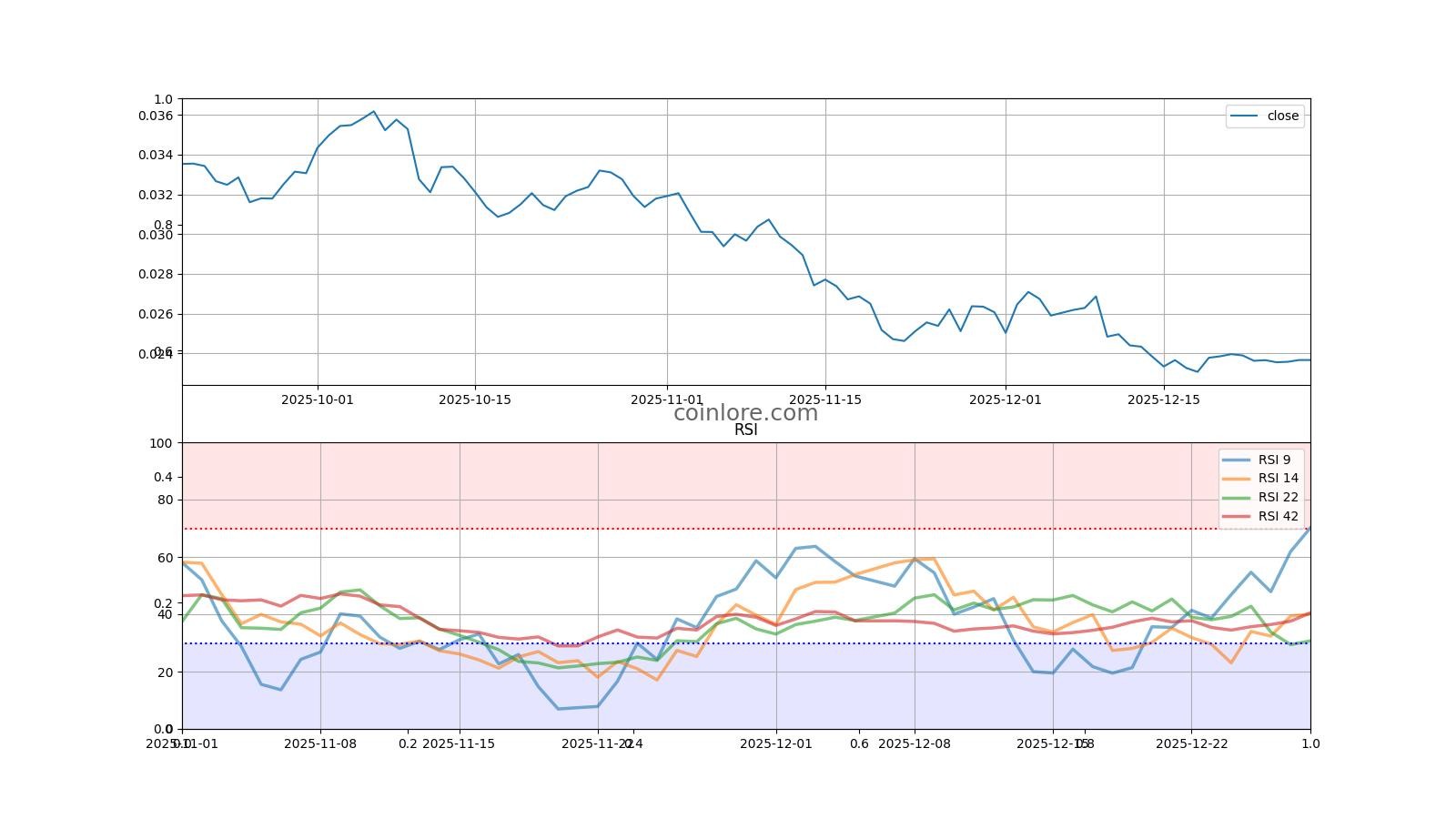 AvatarCoin RSI indicator
