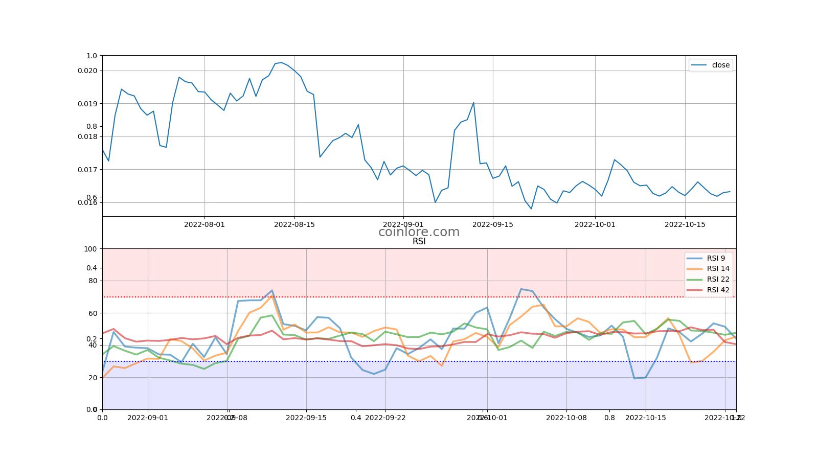 AvatarCoin RSI indicator