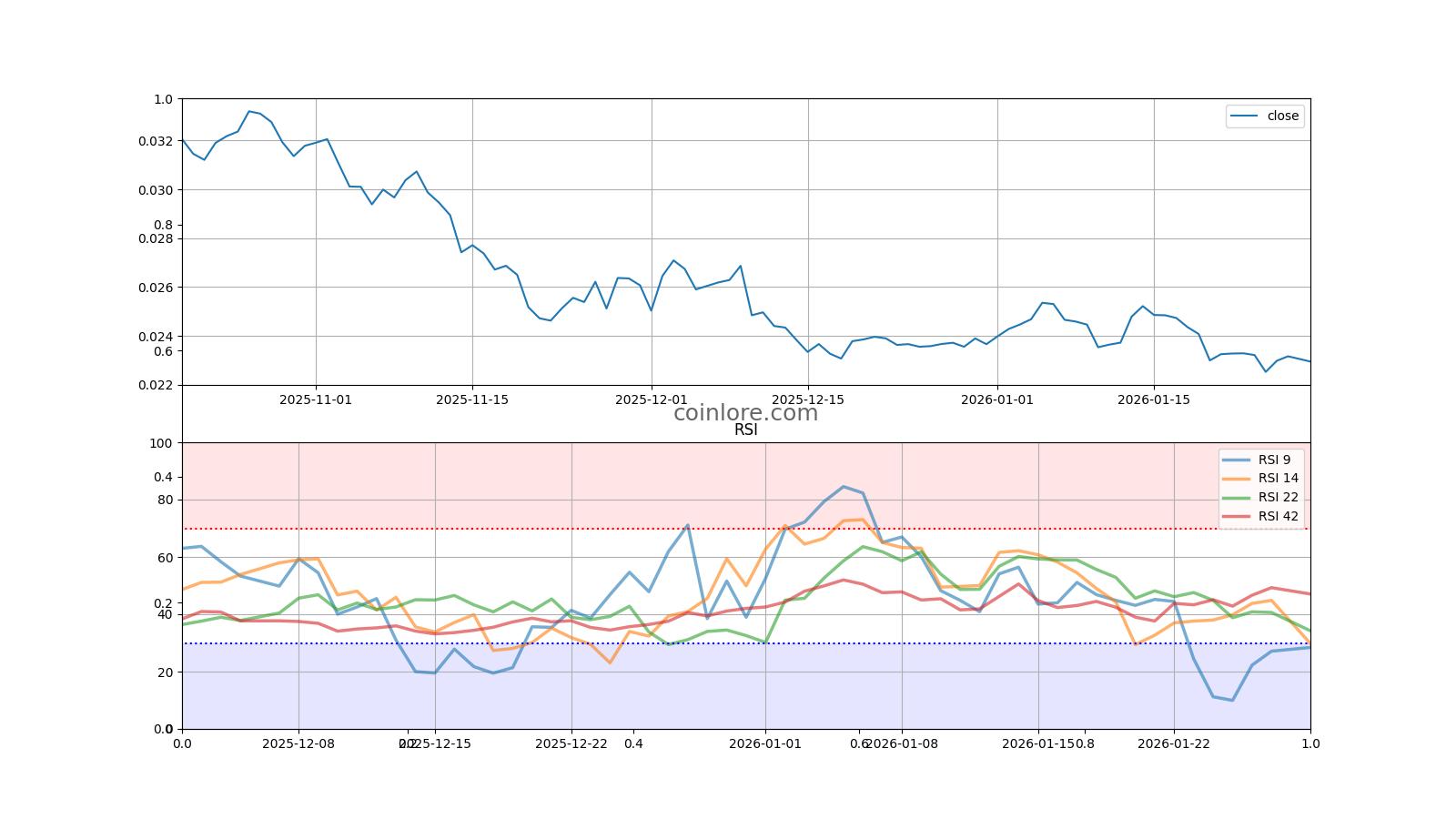 AvatarCoin RSI indicator