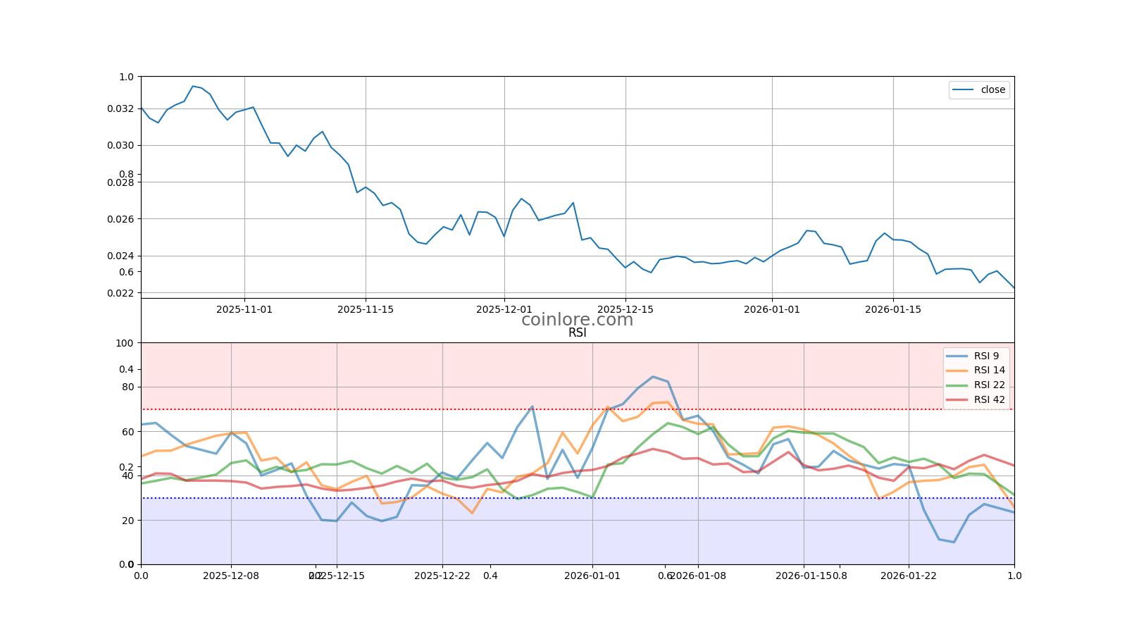 AvatarCoin RSI indicator