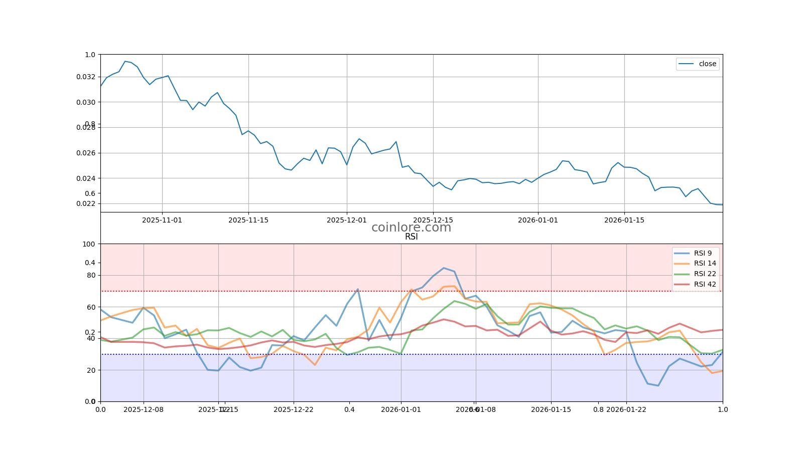 AvatarCoin RSI indicator