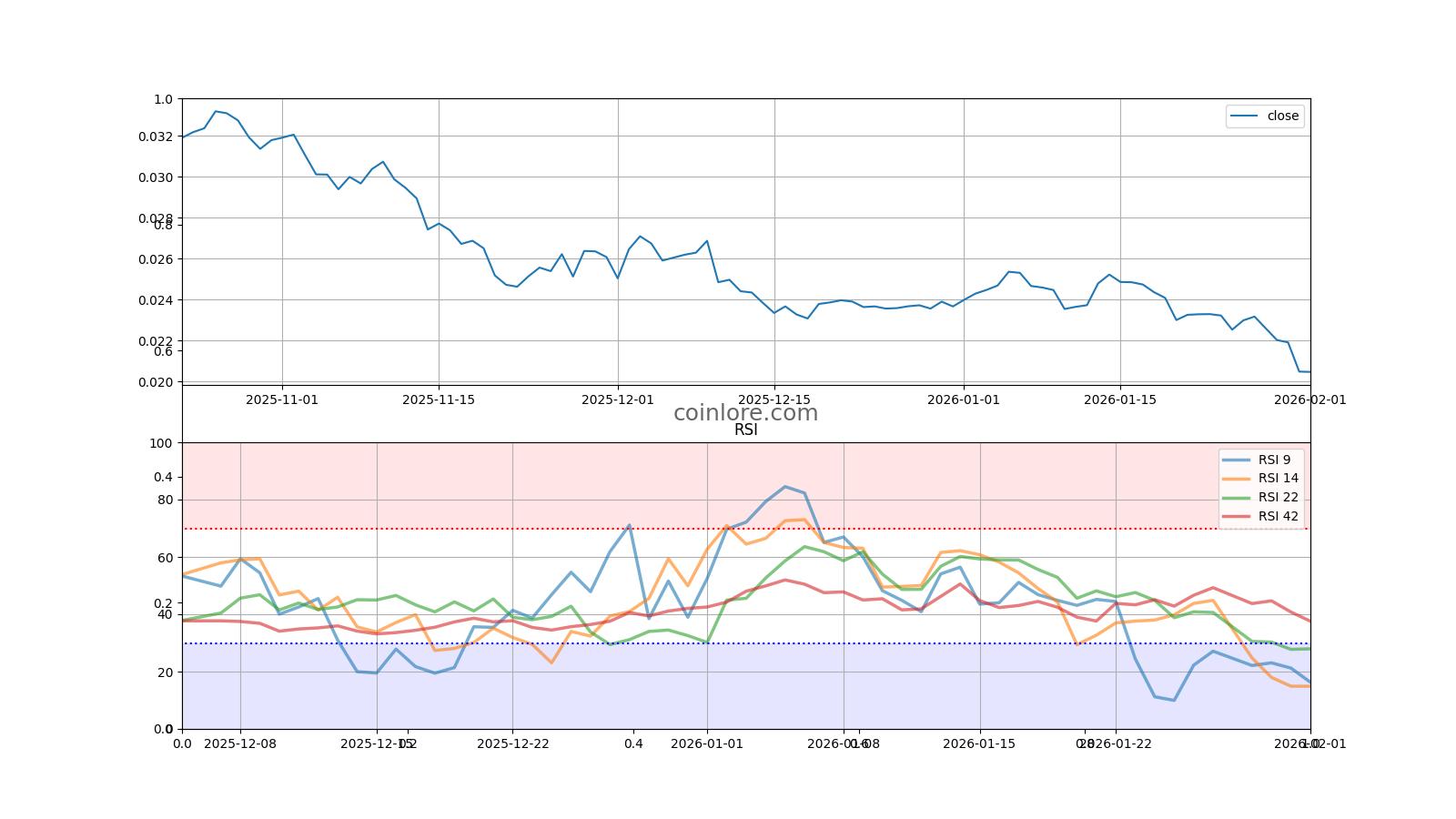 AvatarCoin RSI indicator