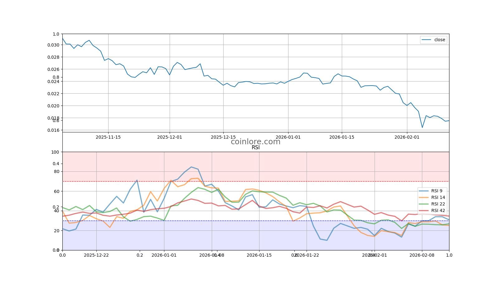 AvatarCoin RSI indicator