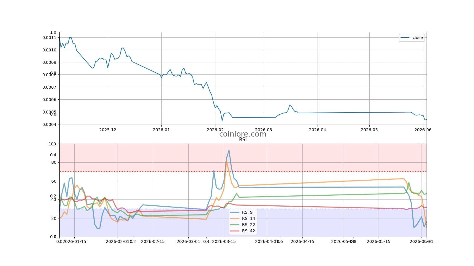 Avatly (New) RSI indicator
