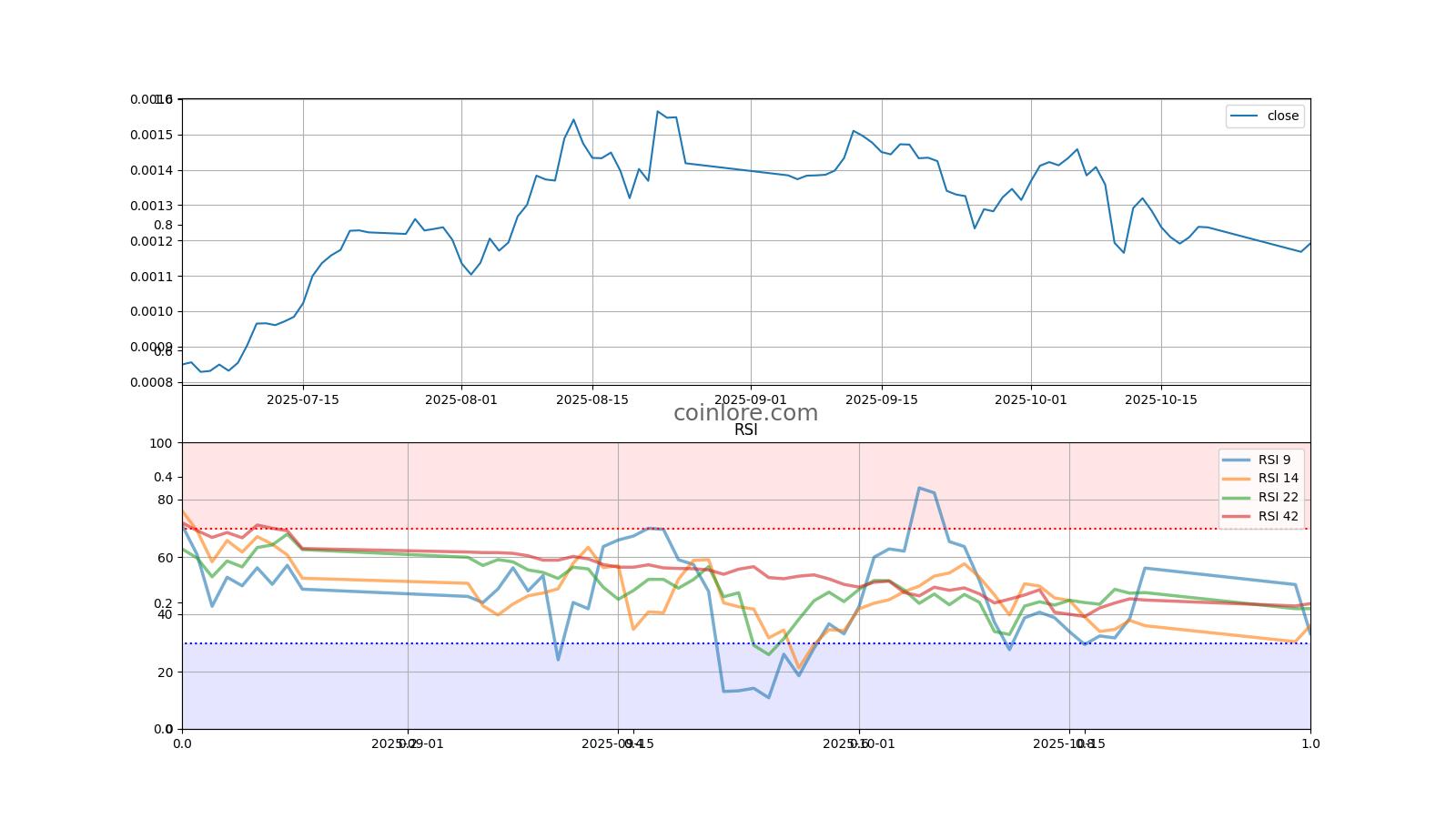 Avatly (New) RSI indicator