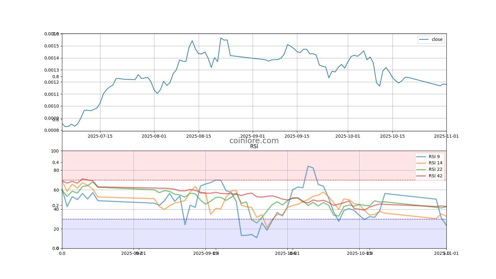 Avatly (New) RSI indicator