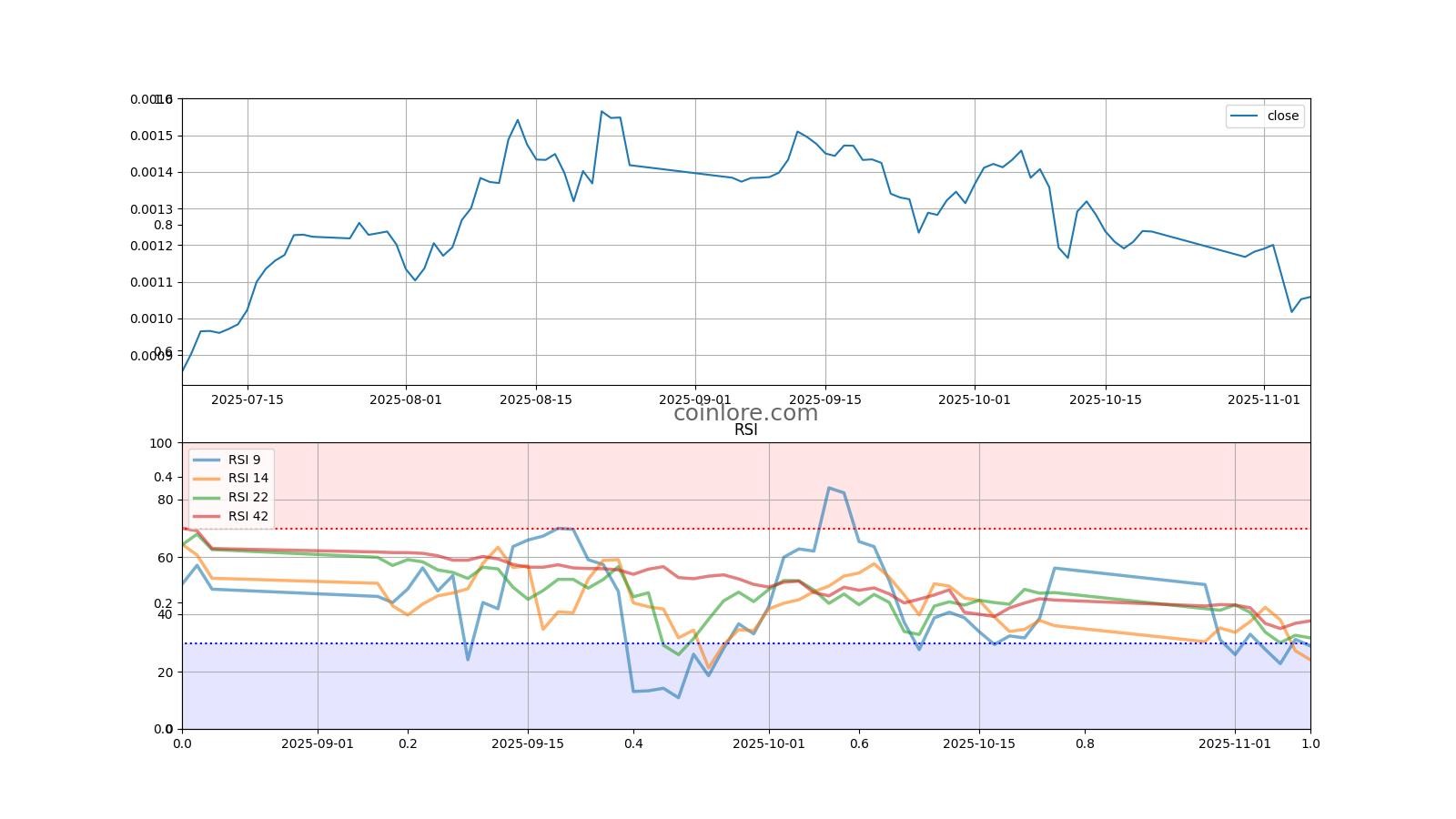 Avatly (New) RSI indicator