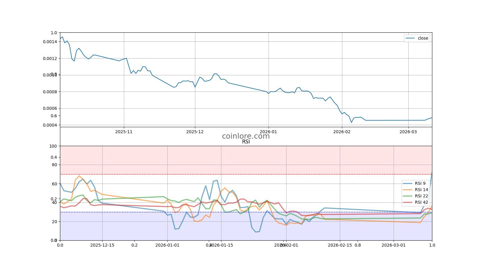 Avatly (New) RSI indicator