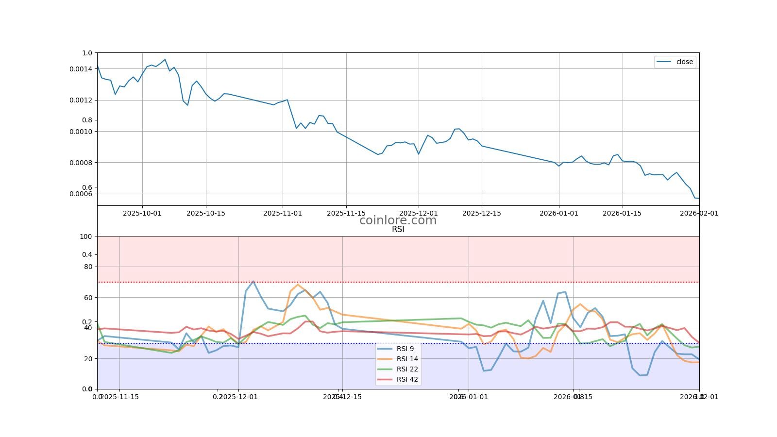 Avatly (New) RSI indicator