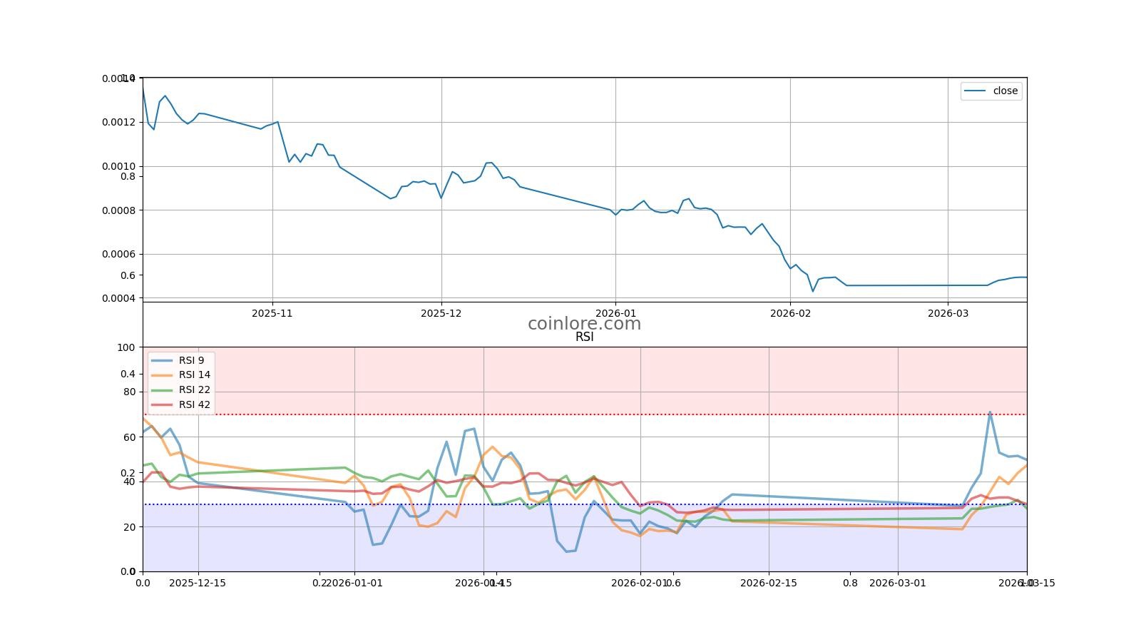 Avatly (New) RSI indicator