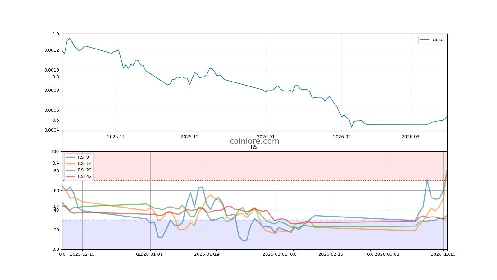 Avatly (New) RSI indicator