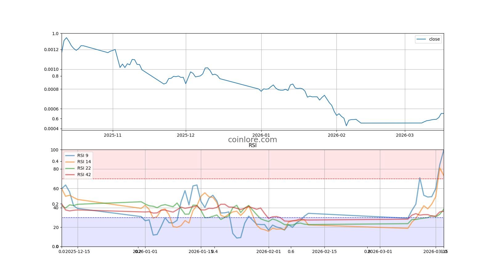 Avatly (New) RSI indicator