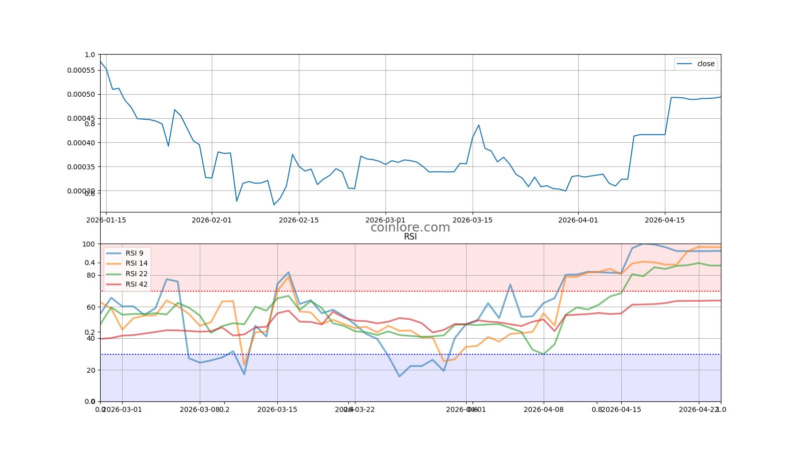 AVAX HAS NO CHILL RSI indicator