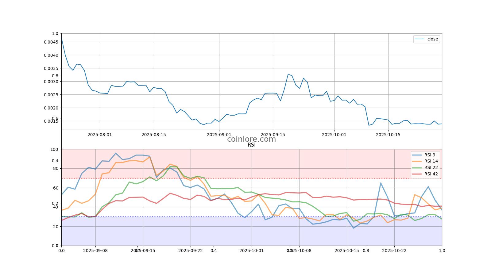 AVAX HAS NO CHILL RSI indicator