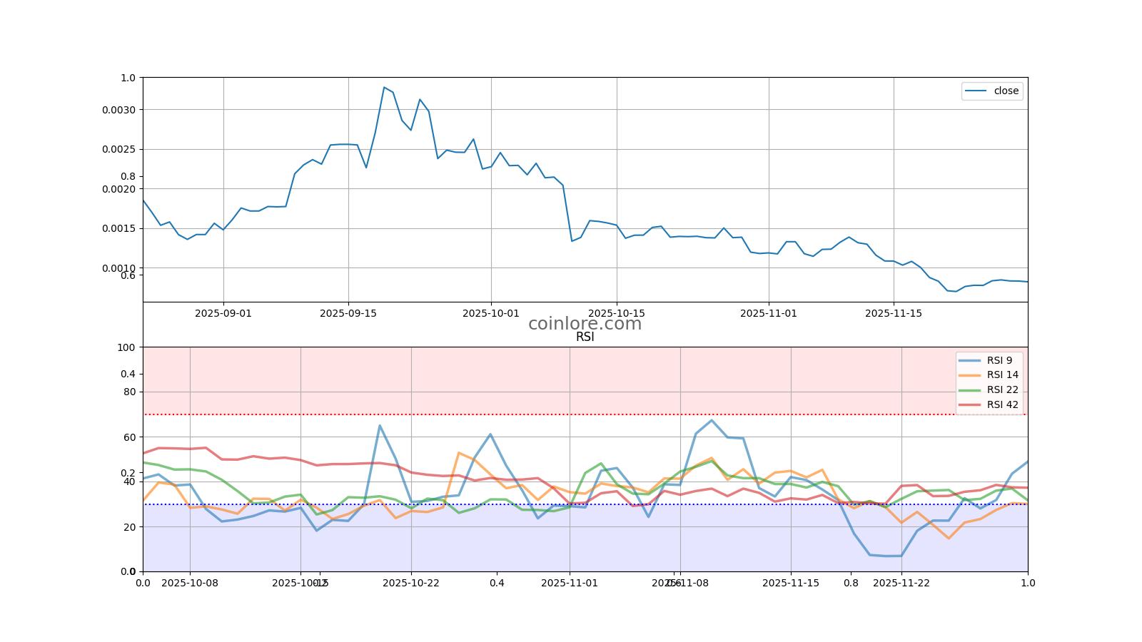 AVAX HAS NO CHILL RSI indicator
