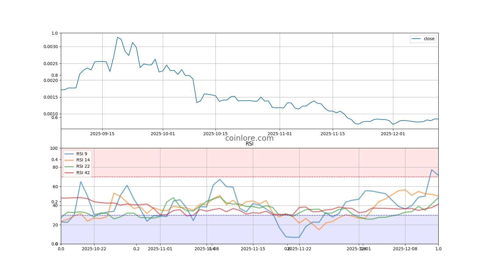 AVAX HAS NO CHILL RSI indicator
