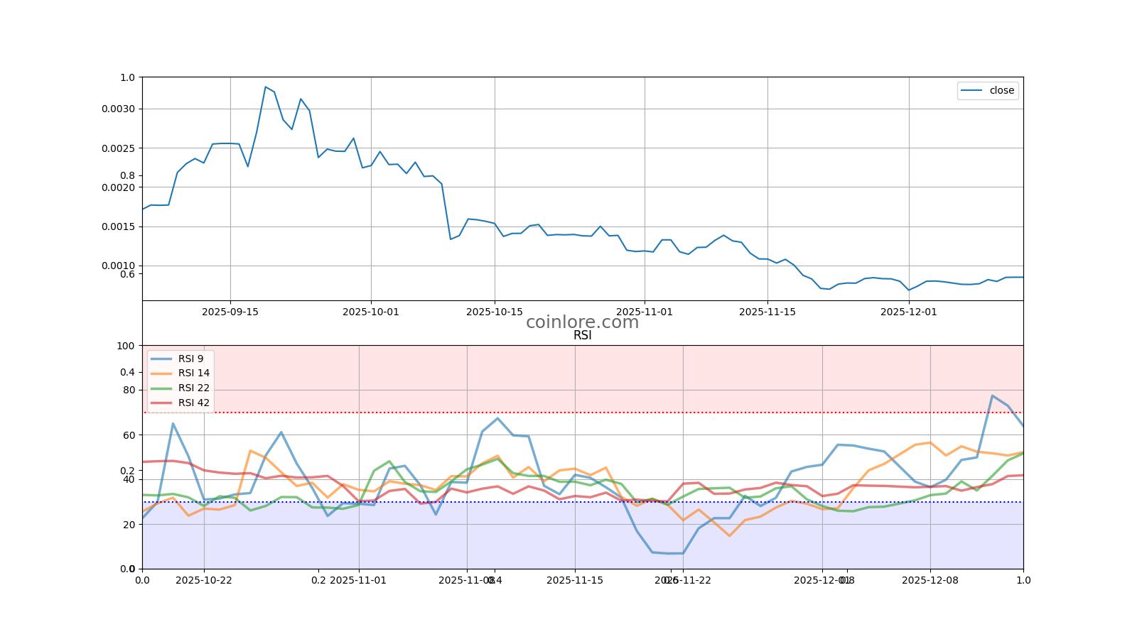 AVAX HAS NO CHILL RSI indicator