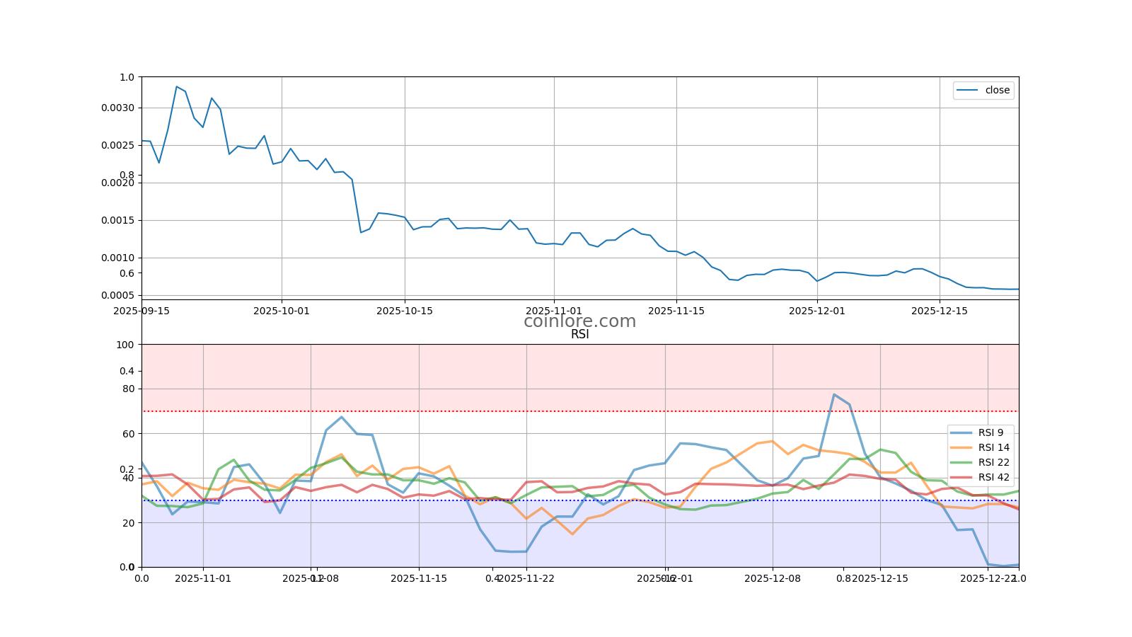 AVAX HAS NO CHILL RSI indicator