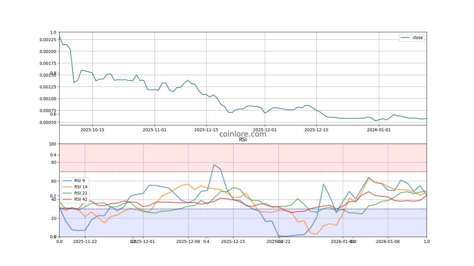 AVAX HAS NO CHILL RSI indicator