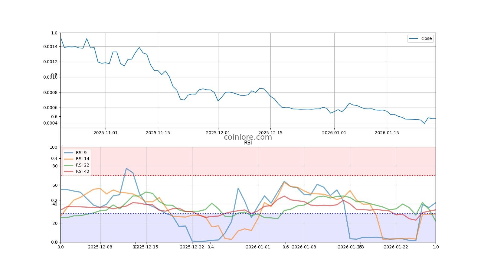 AVAX HAS NO CHILL RSI indicator
